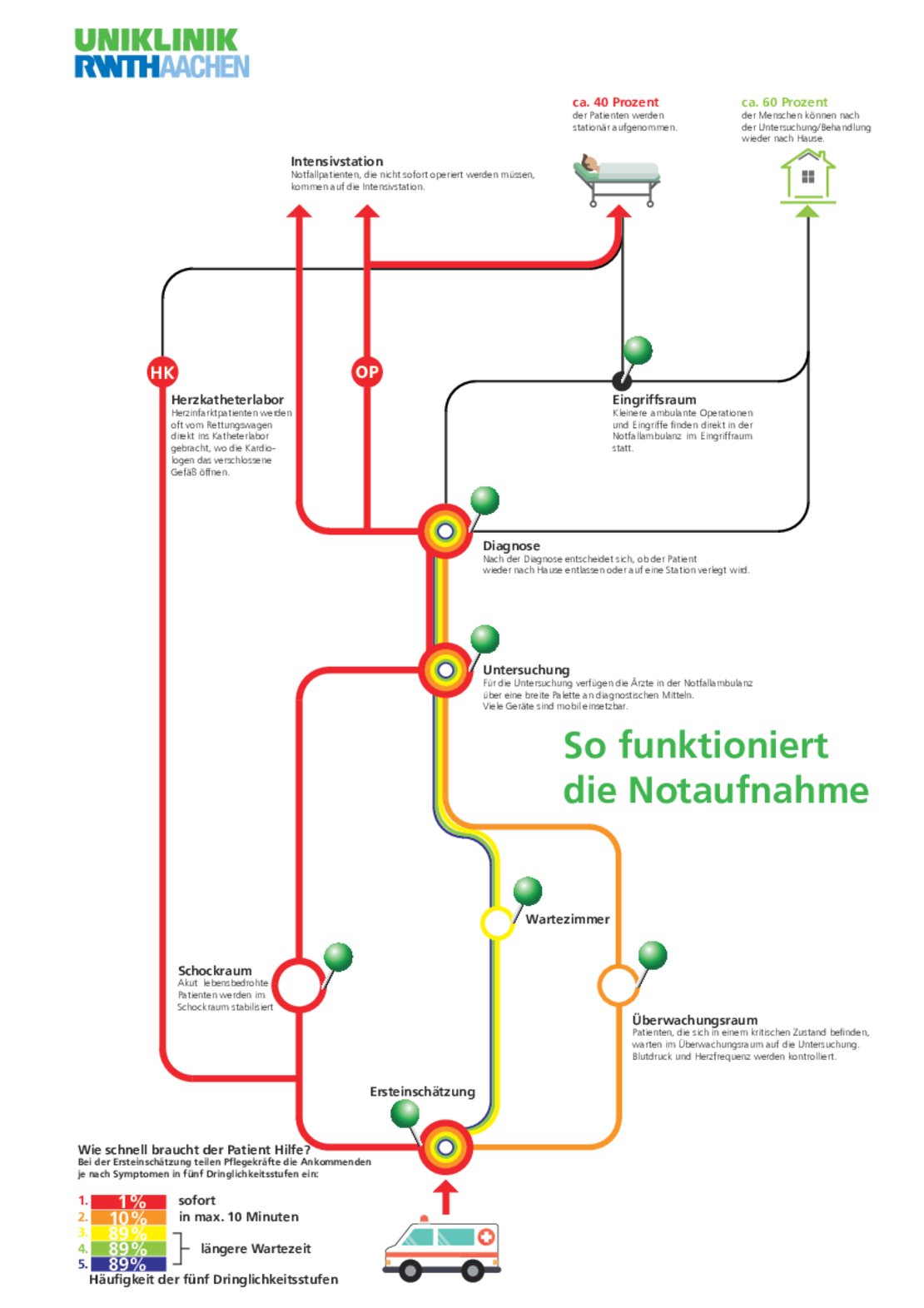 Abläufe in der Notaufnahme